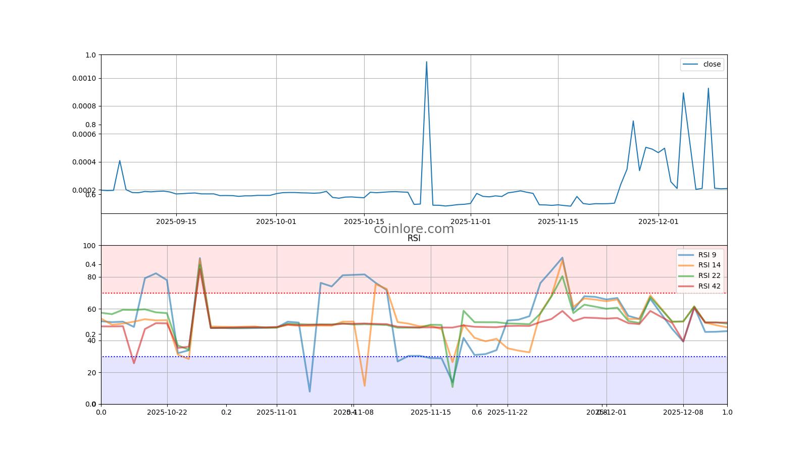 Einsteinium RSI indicator