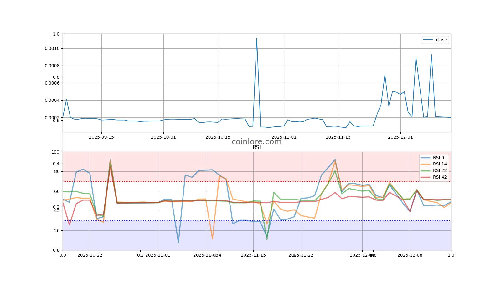 아인스타이늄 RSI indicator