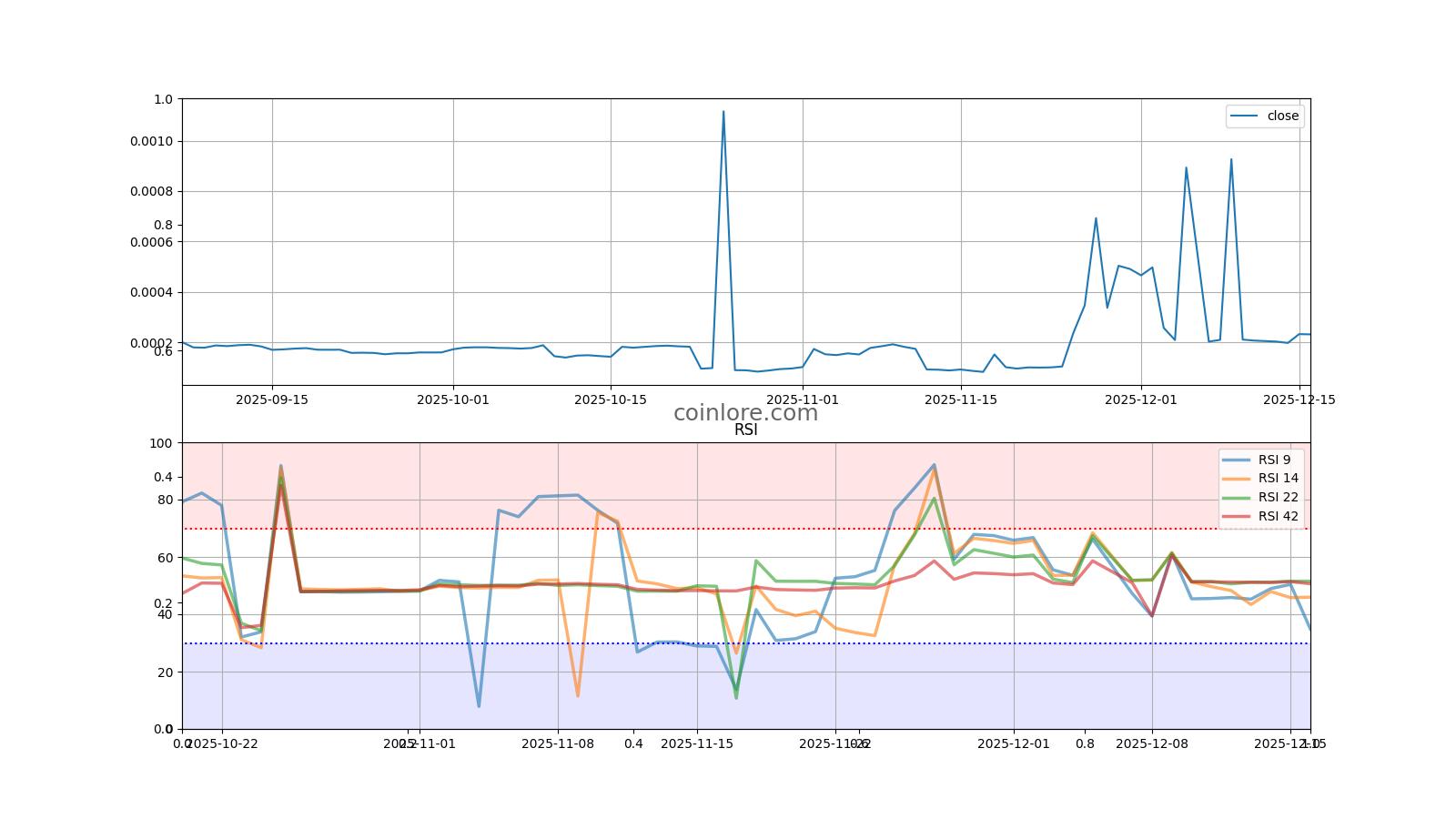 Einsteinium RSI indicator