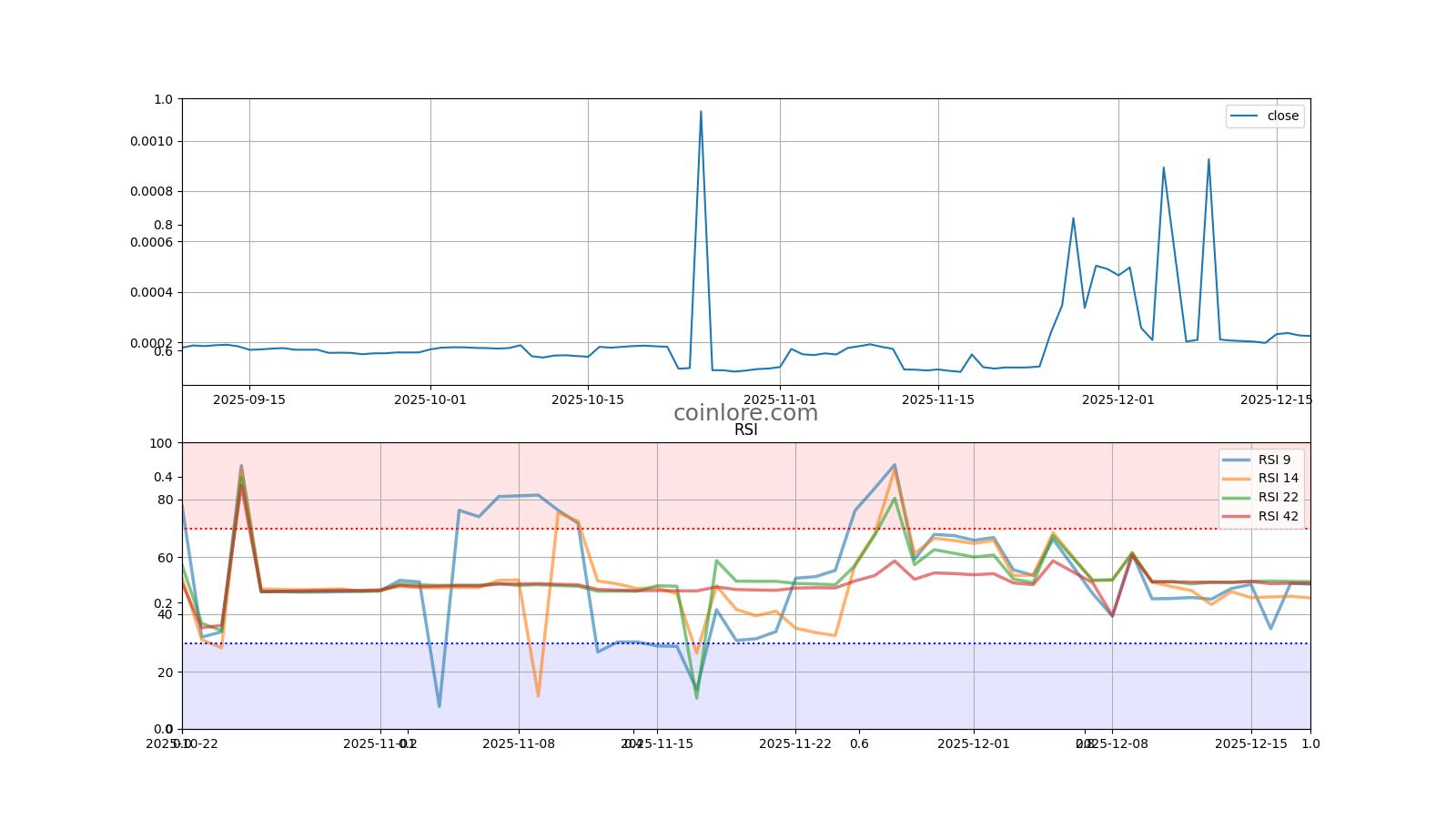 Einsteinium RSI indicator