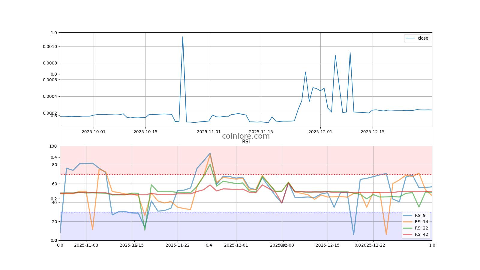 Einsteinium RSI indicator