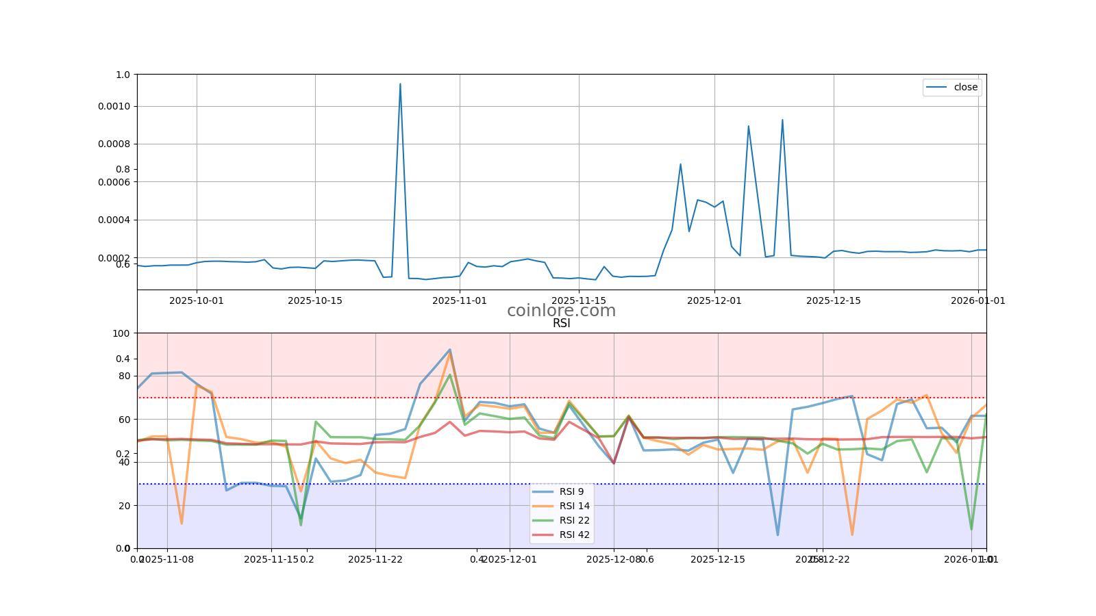 Einsteinium RSI indicator