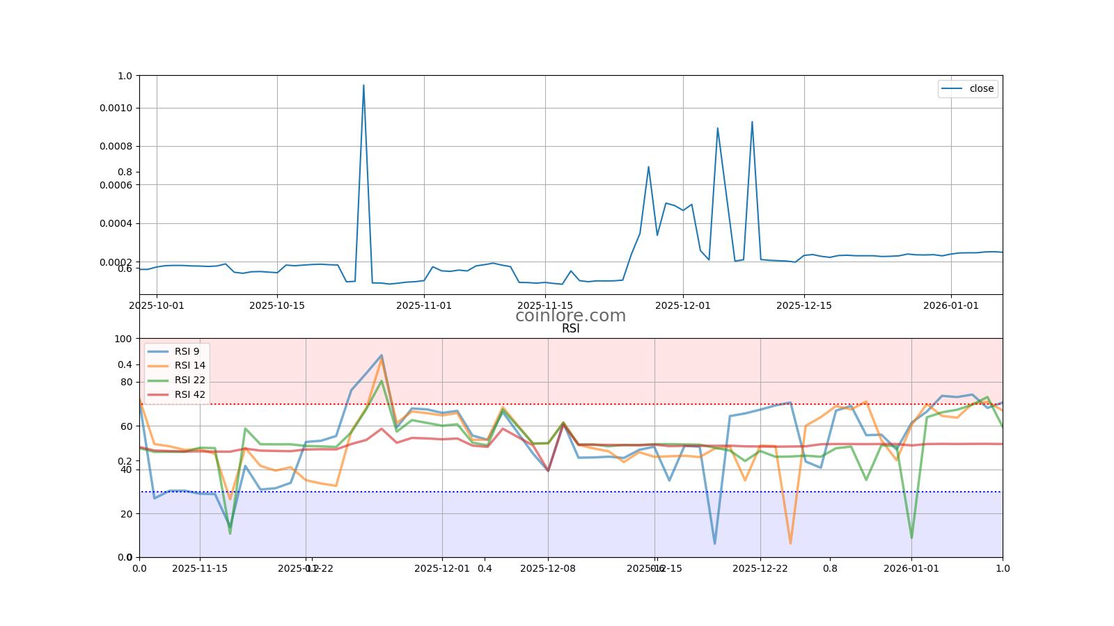 Einsteinium RSI indicator