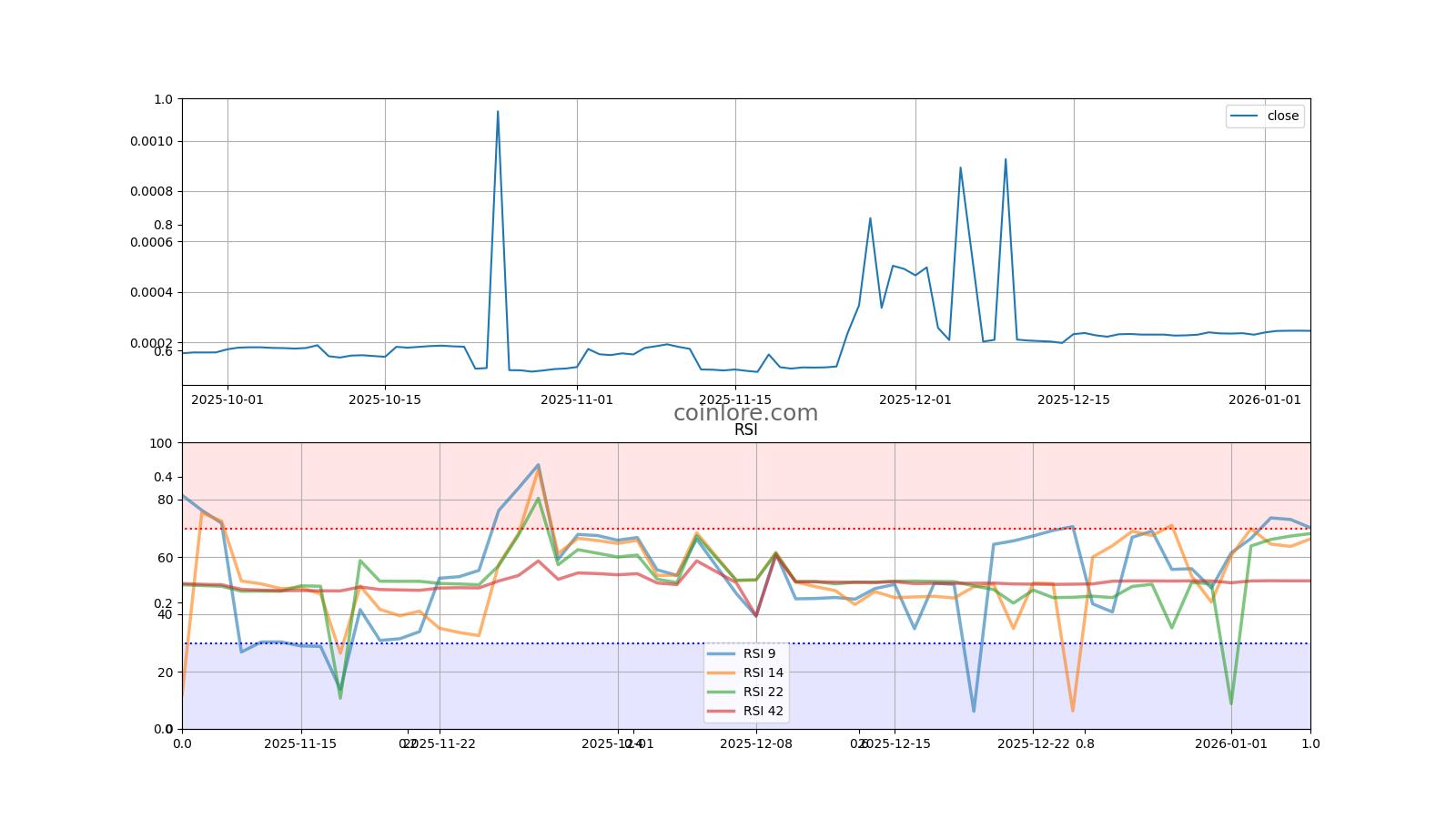 Einsteinium RSI indicator