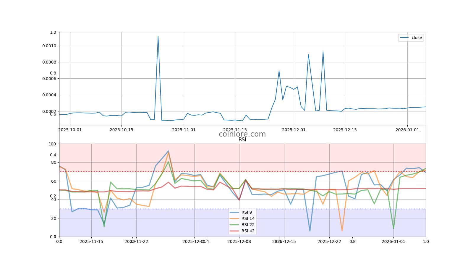 Einsteinium RSI indicator
