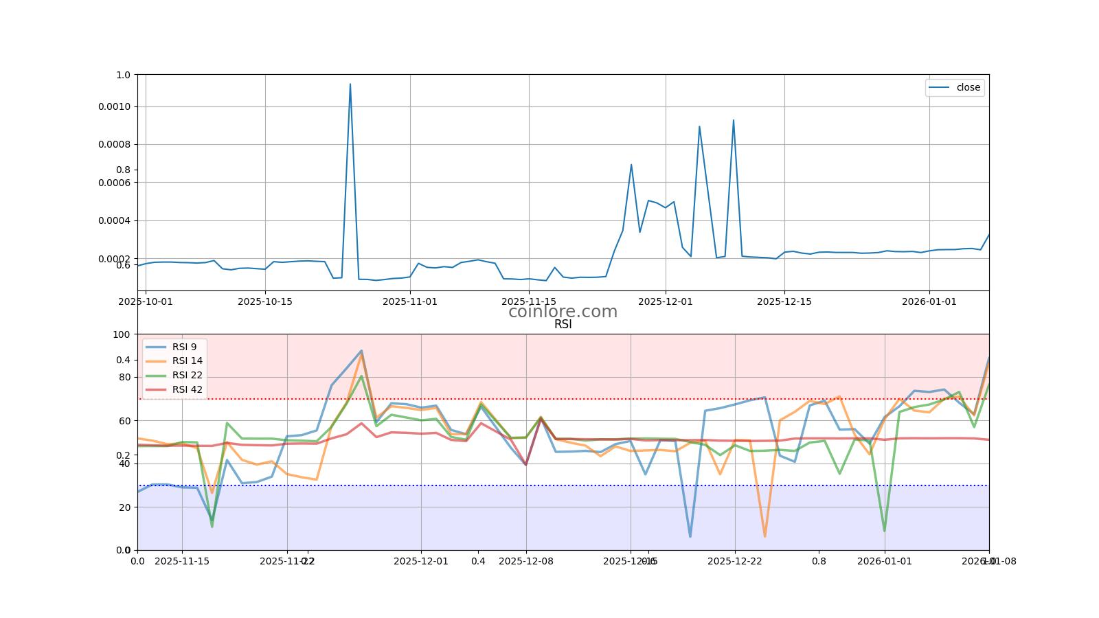 Einsteinium RSI indicator