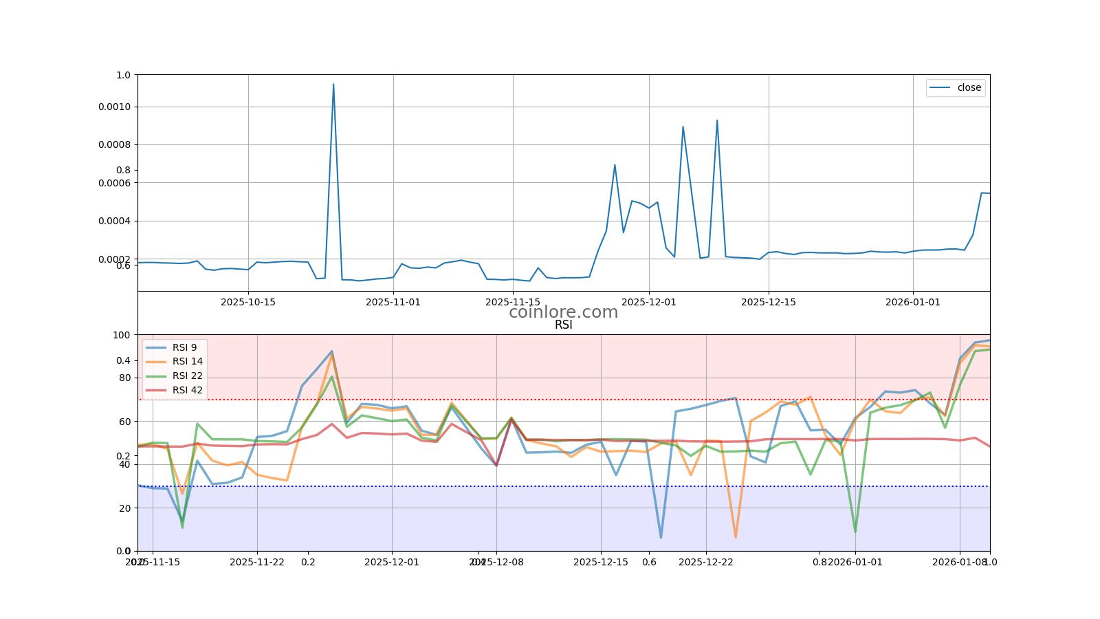 Einsteinium RSI indicator