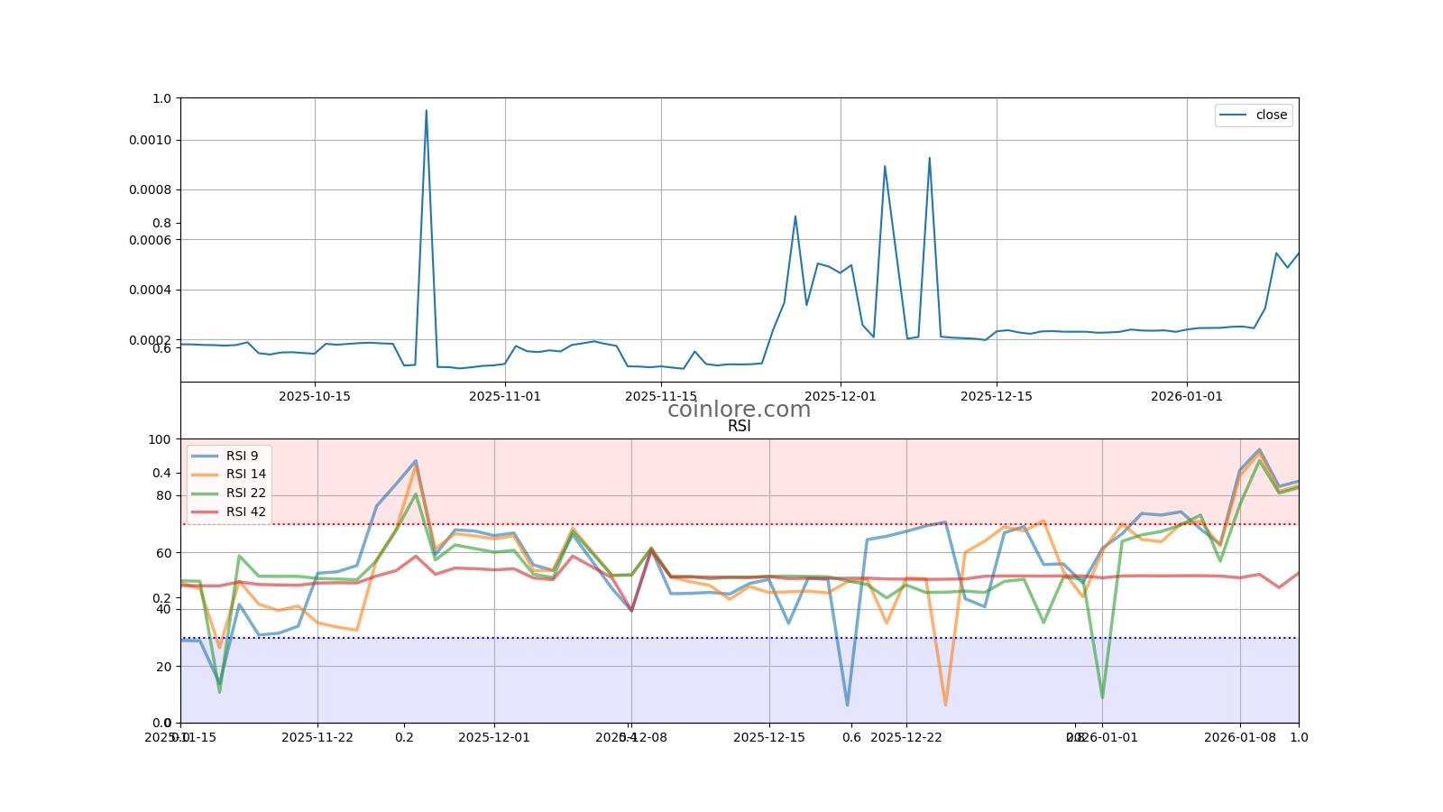 Einsteinium RSI indicator