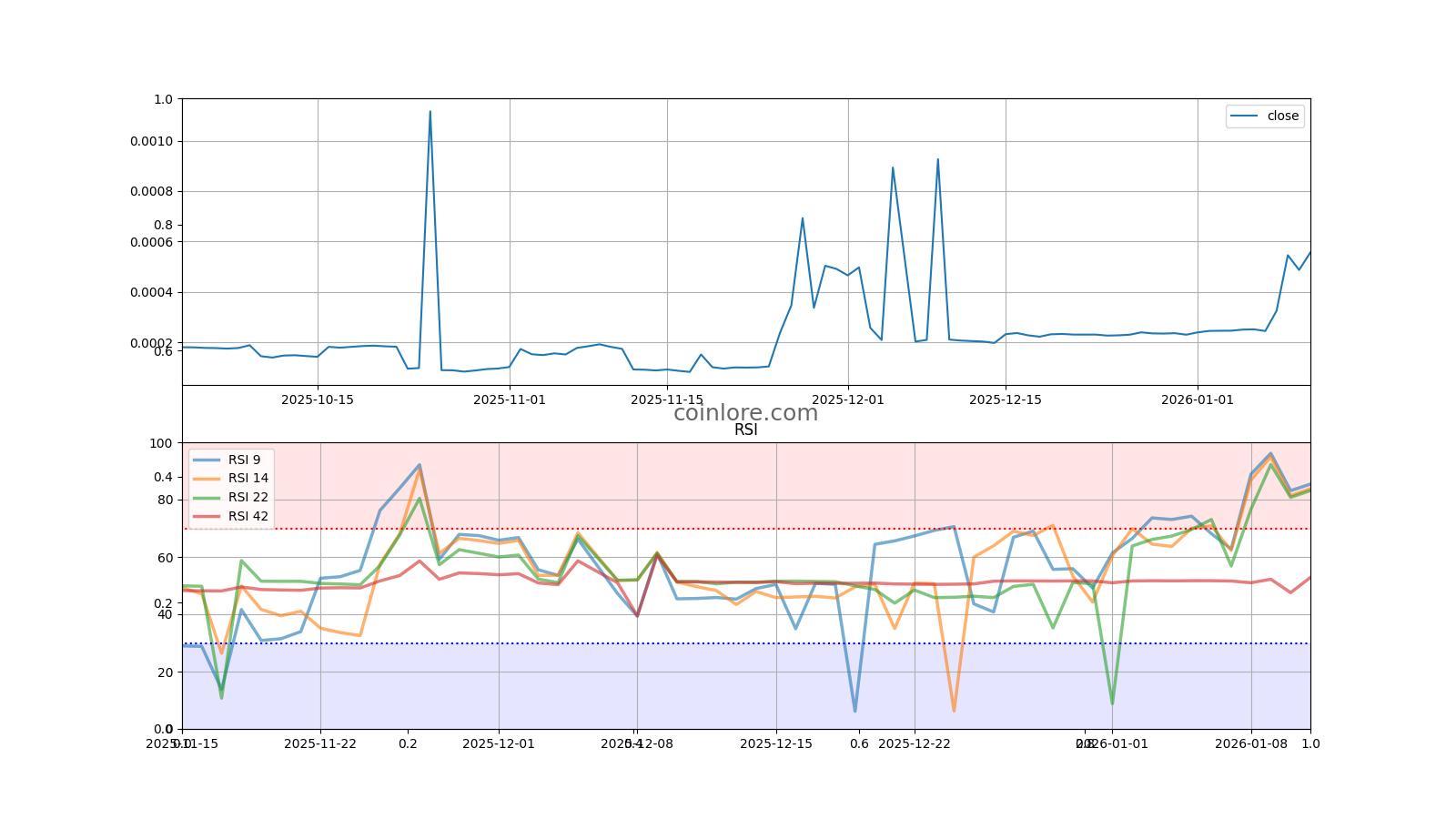 Einsteinium RSI indicator