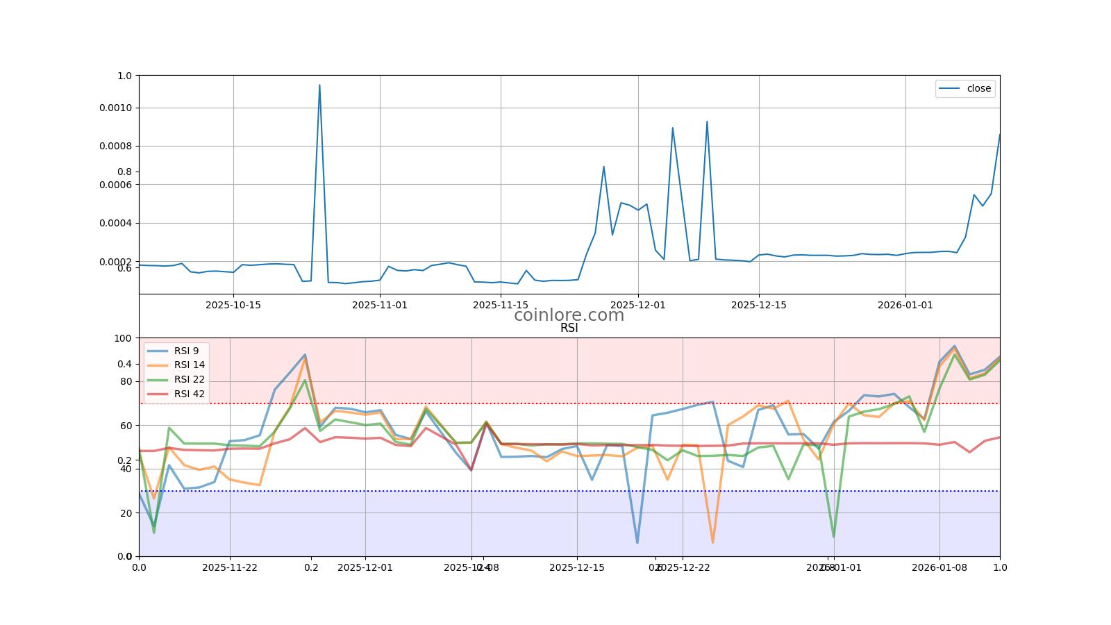 Einsteinium RSI indicator
