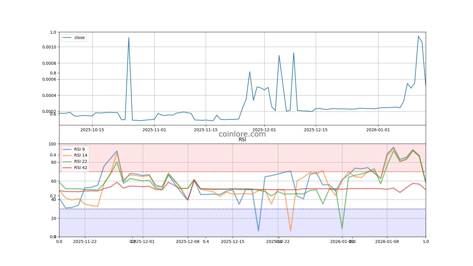 Einsteinium RSI indicator