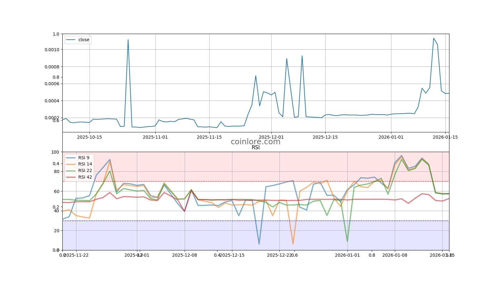 Einsteinium RSI indicator