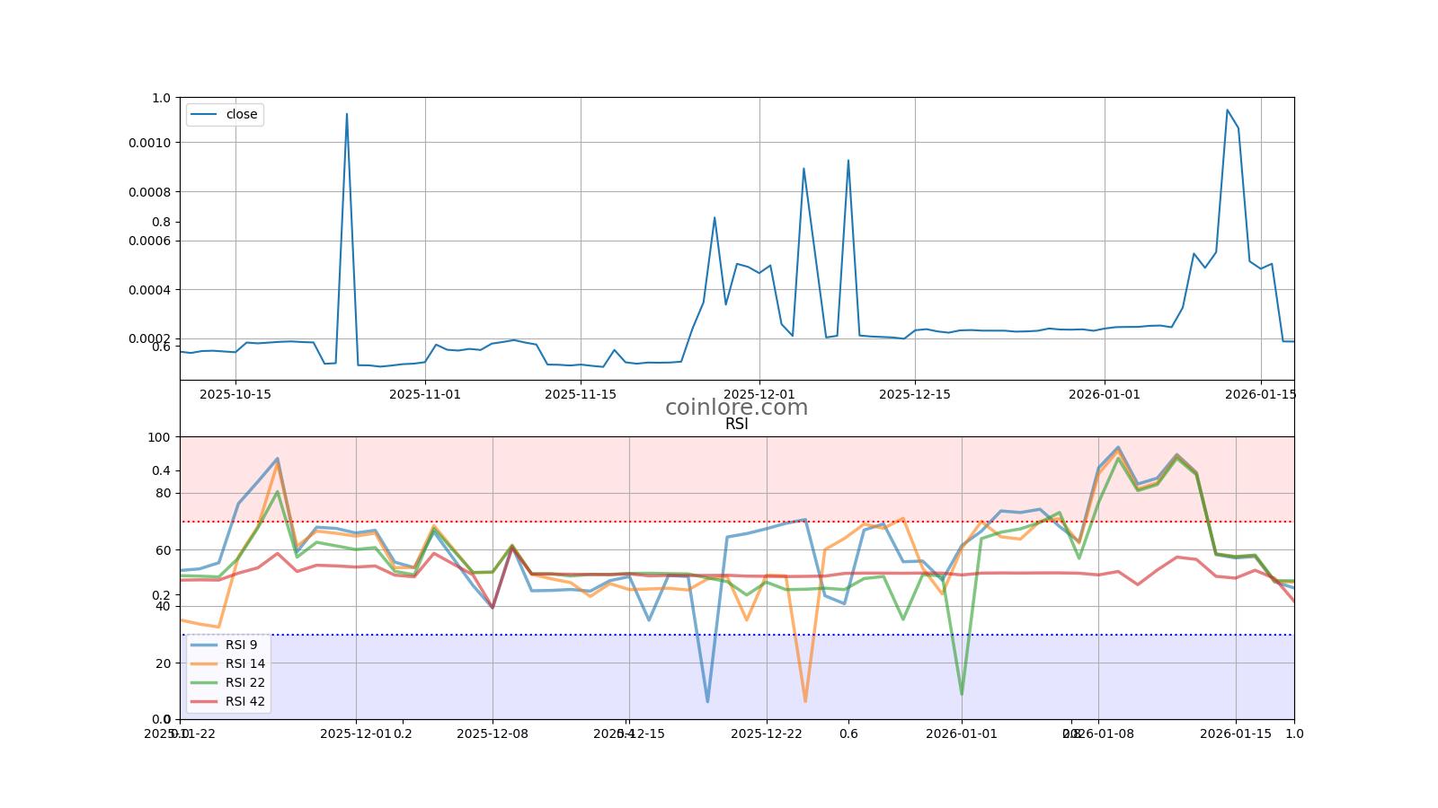 Einsteinium RSI indicator