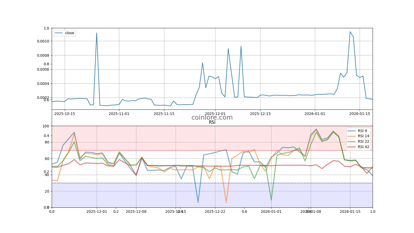 Einsteinium RSI indicator