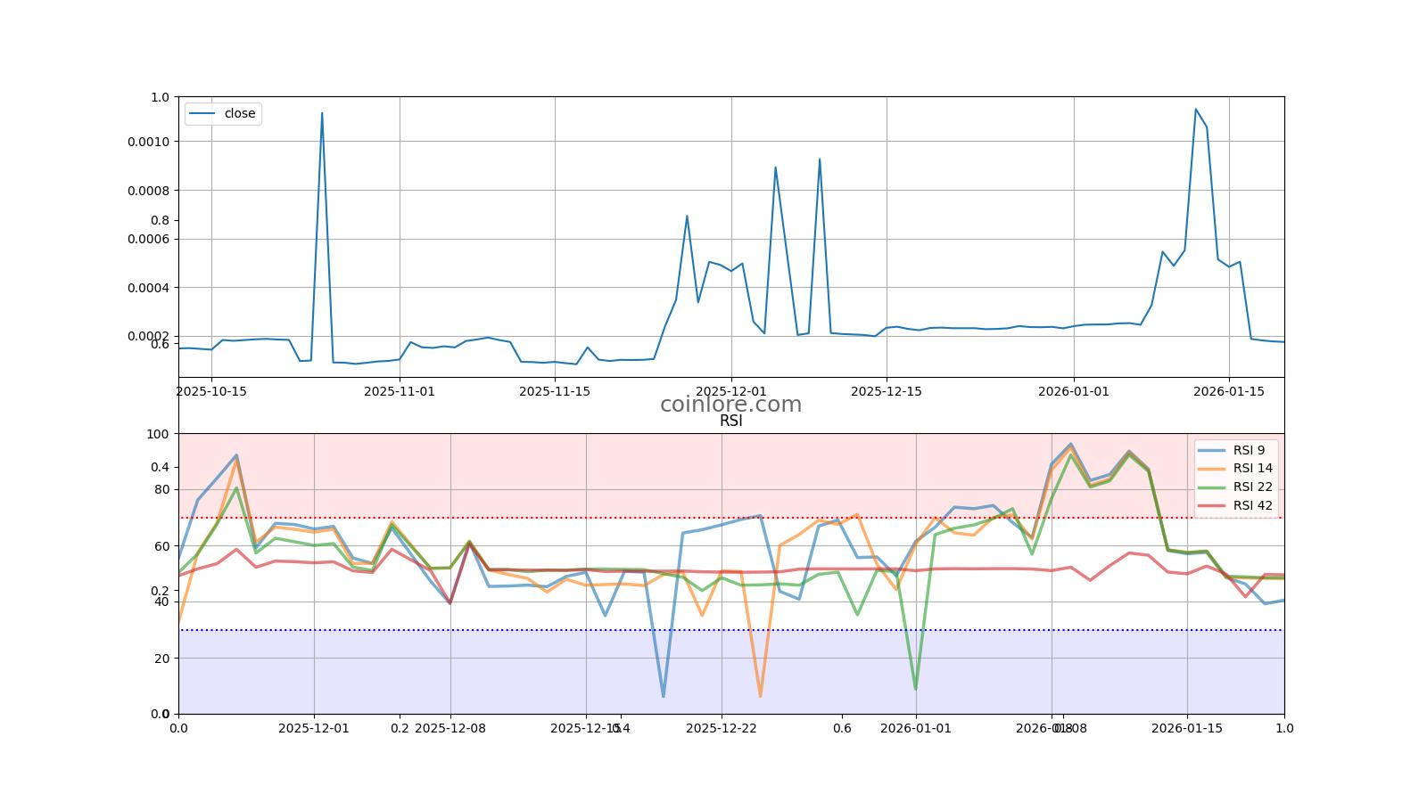 Einsteinium RSI indicator