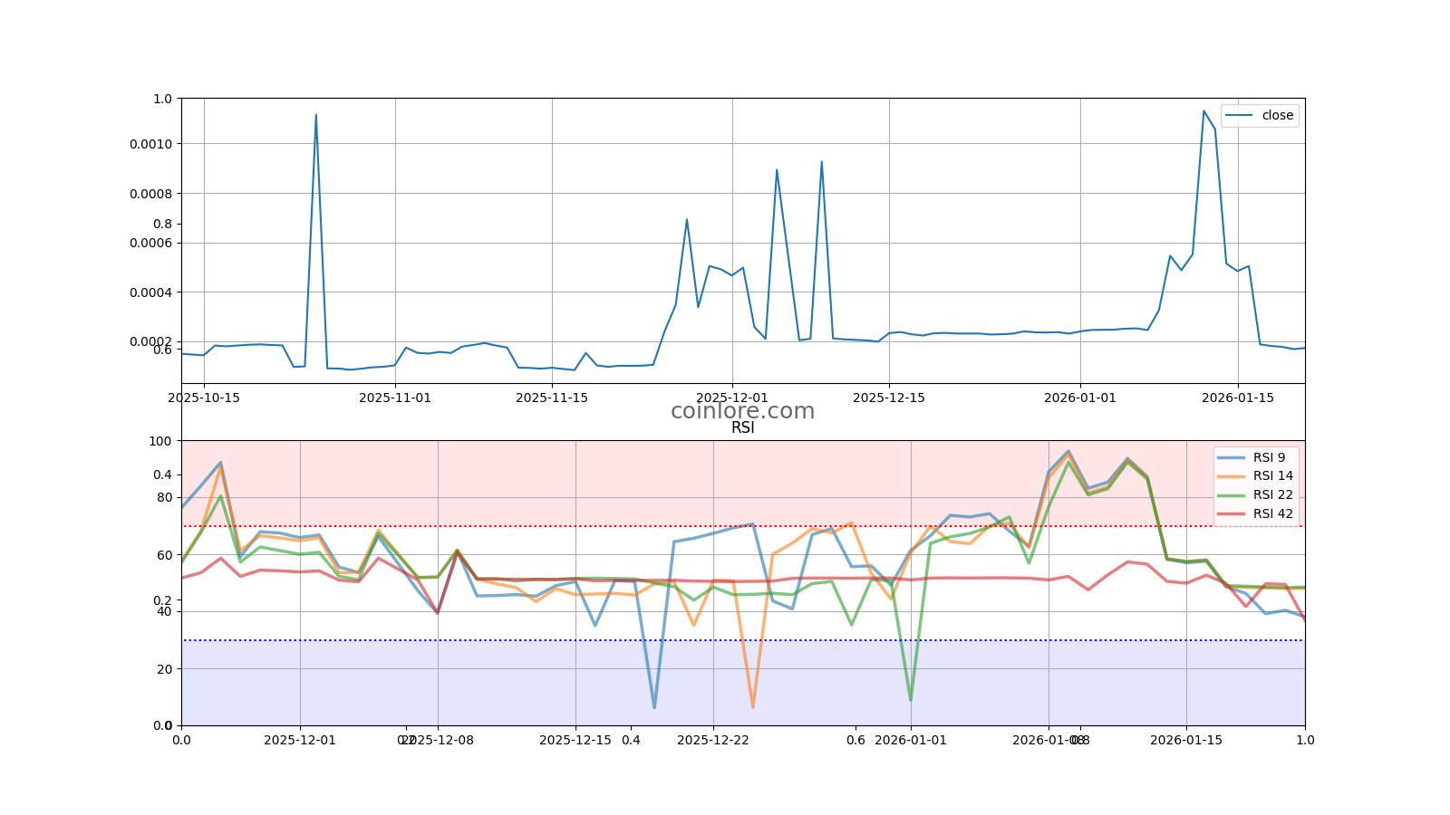 Einsteinium RSI indicator