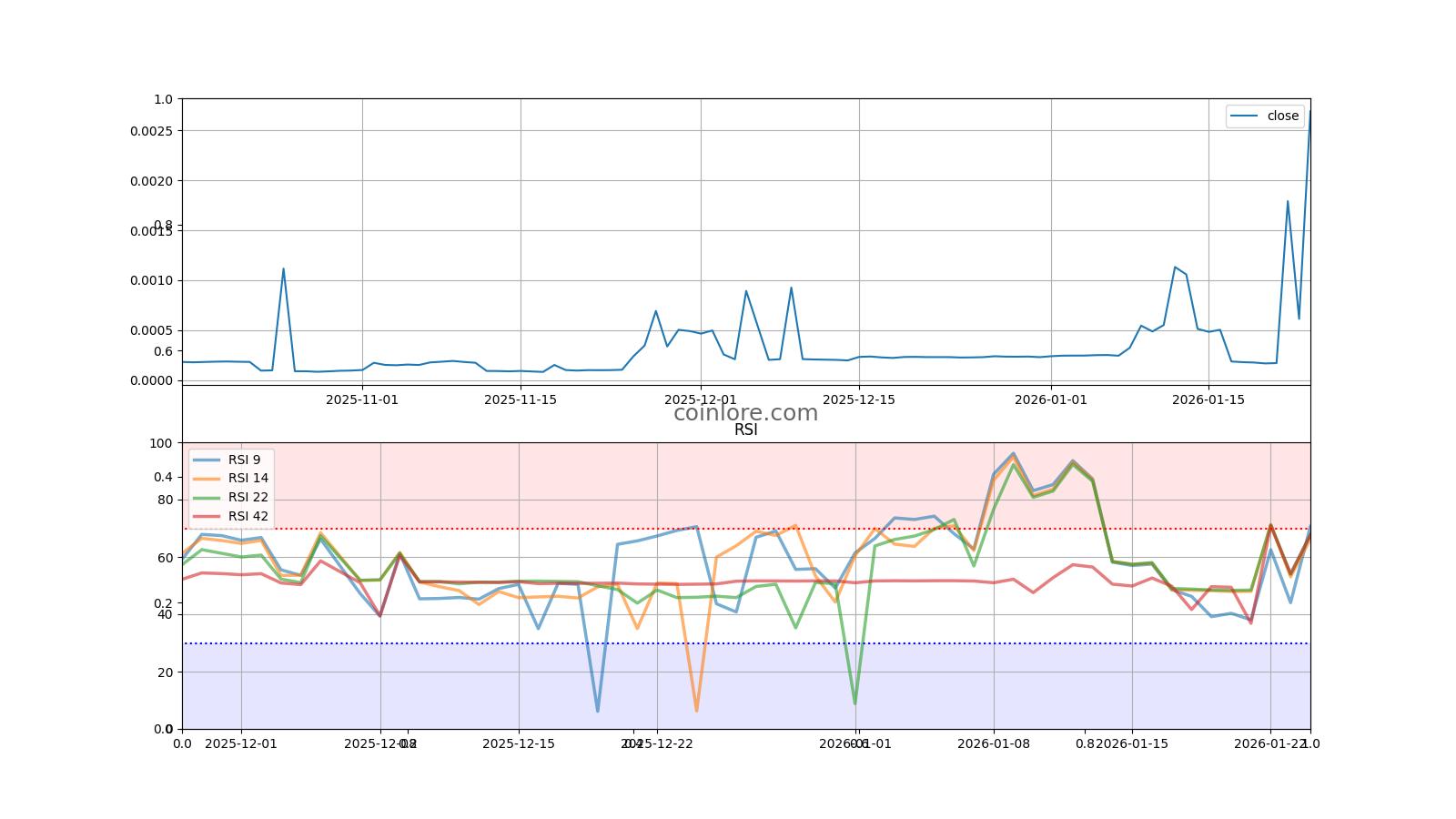 Einsteinium RSI indicator