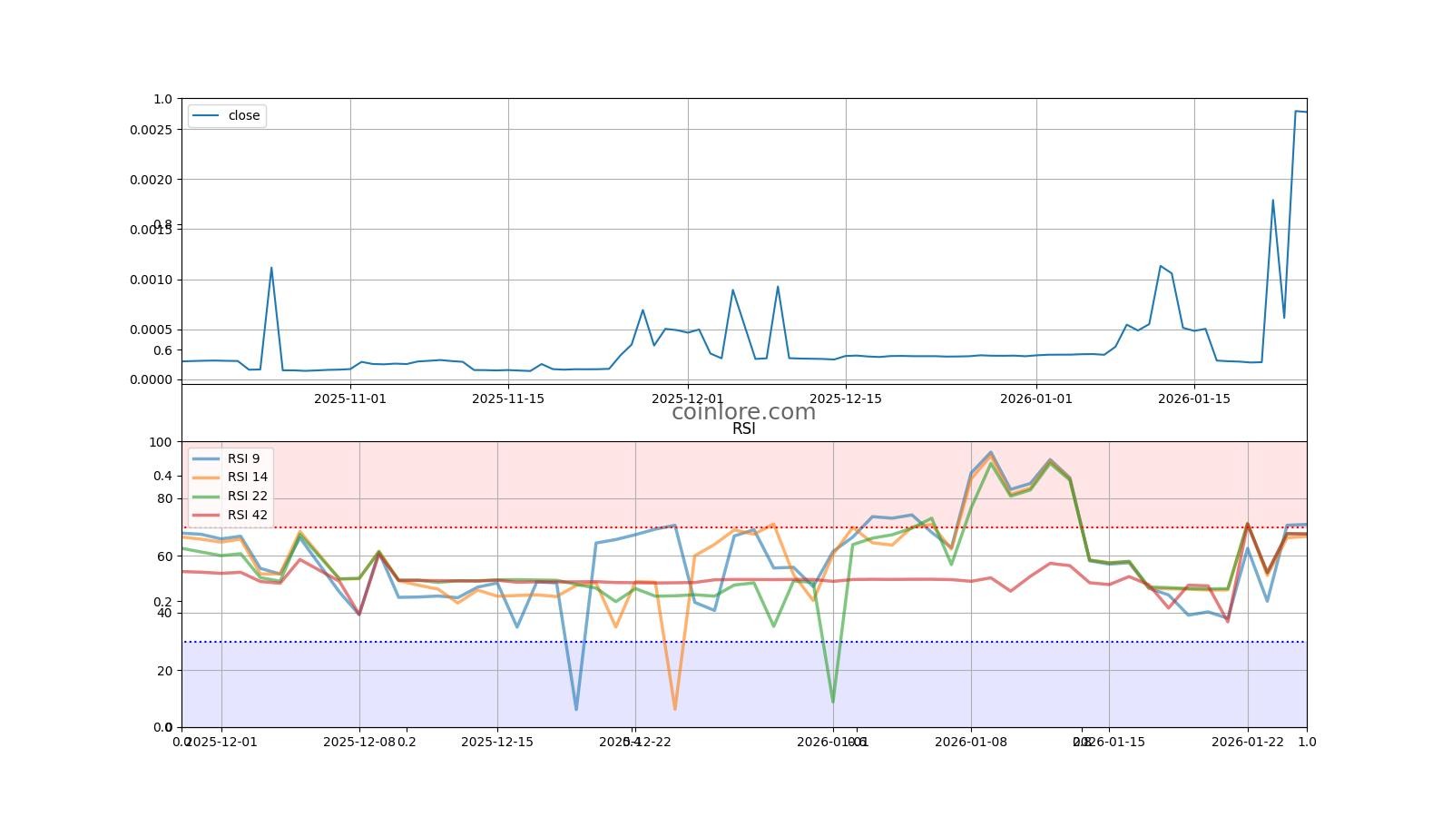Einsteinium RSI indicator