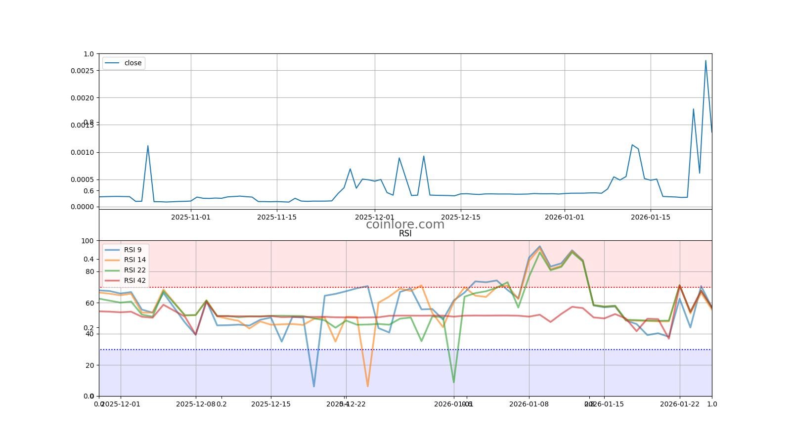 Einsteinium RSI indicator