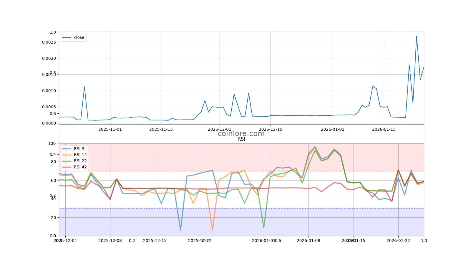 Einsteinium RSI indicator