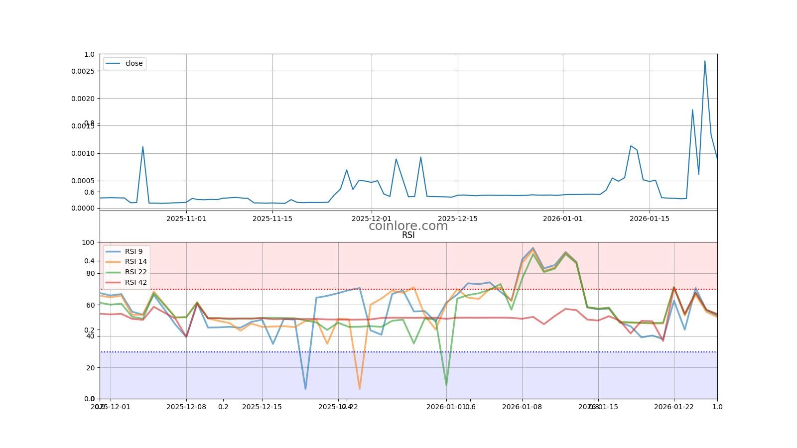 Einsteinium RSI indicator