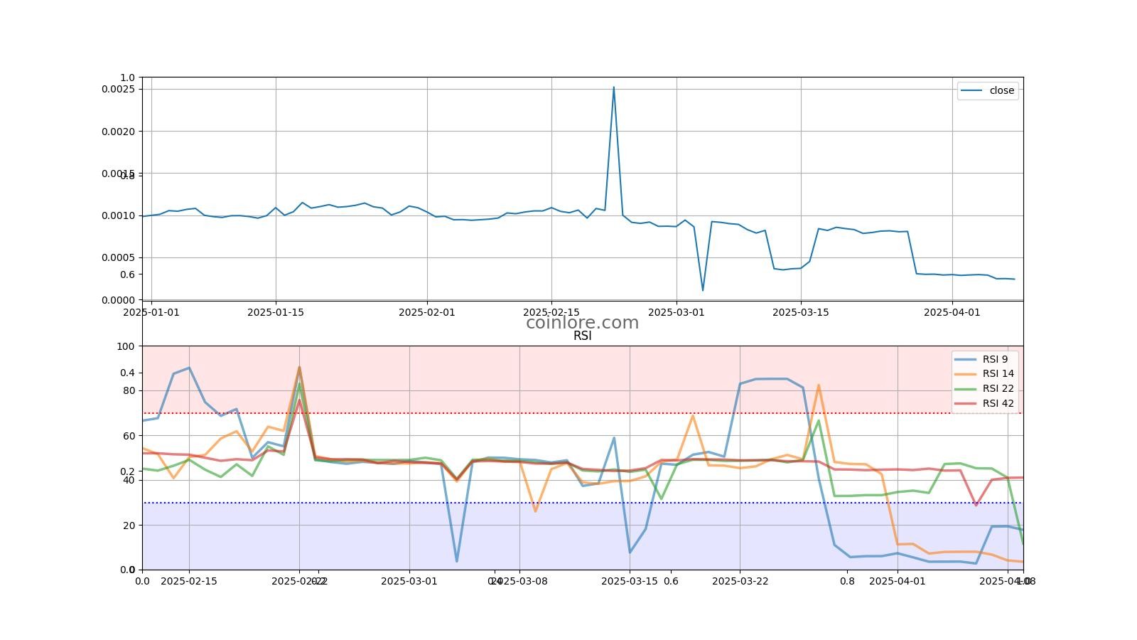 Einsteinium RSI indicator