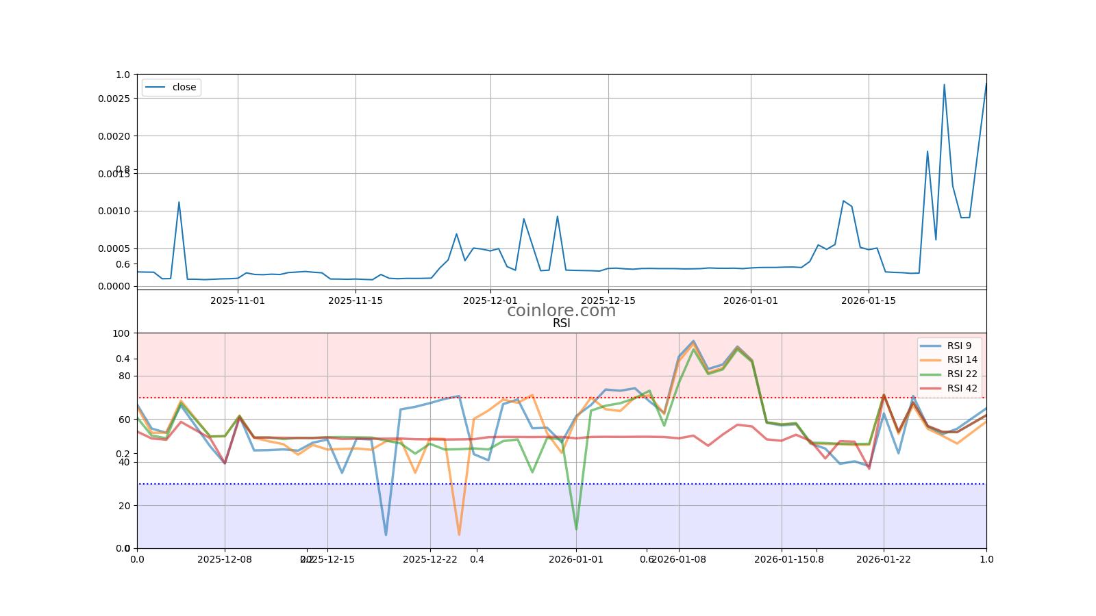 Einsteinium RSI indicator