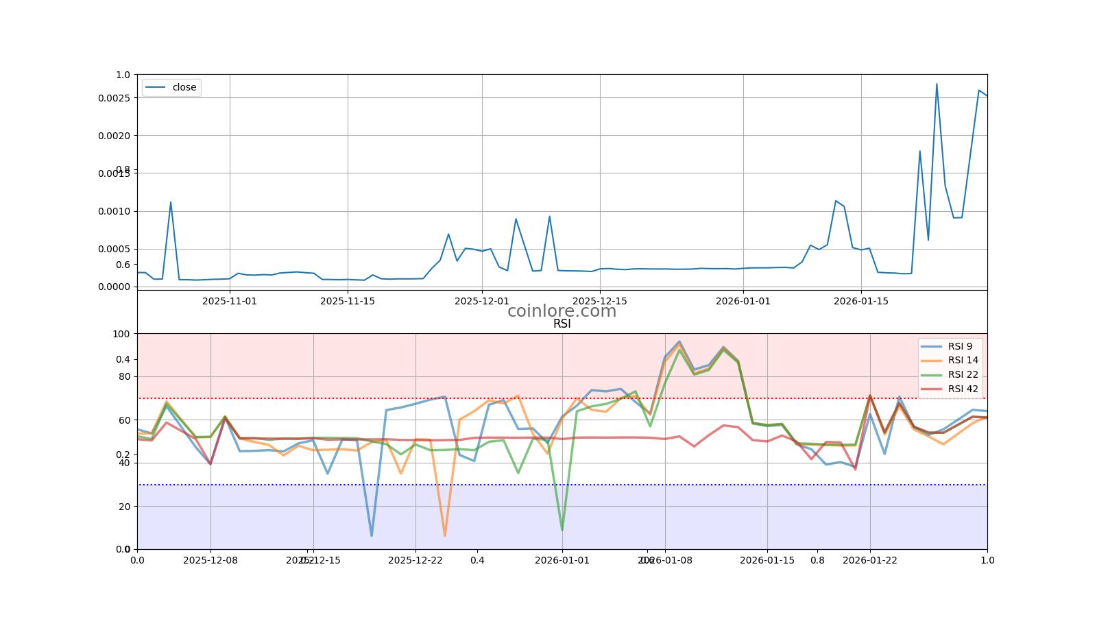 Einsteinium RSI indicator