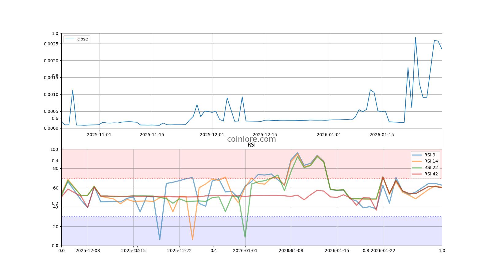 Einsteinium RSI indicator