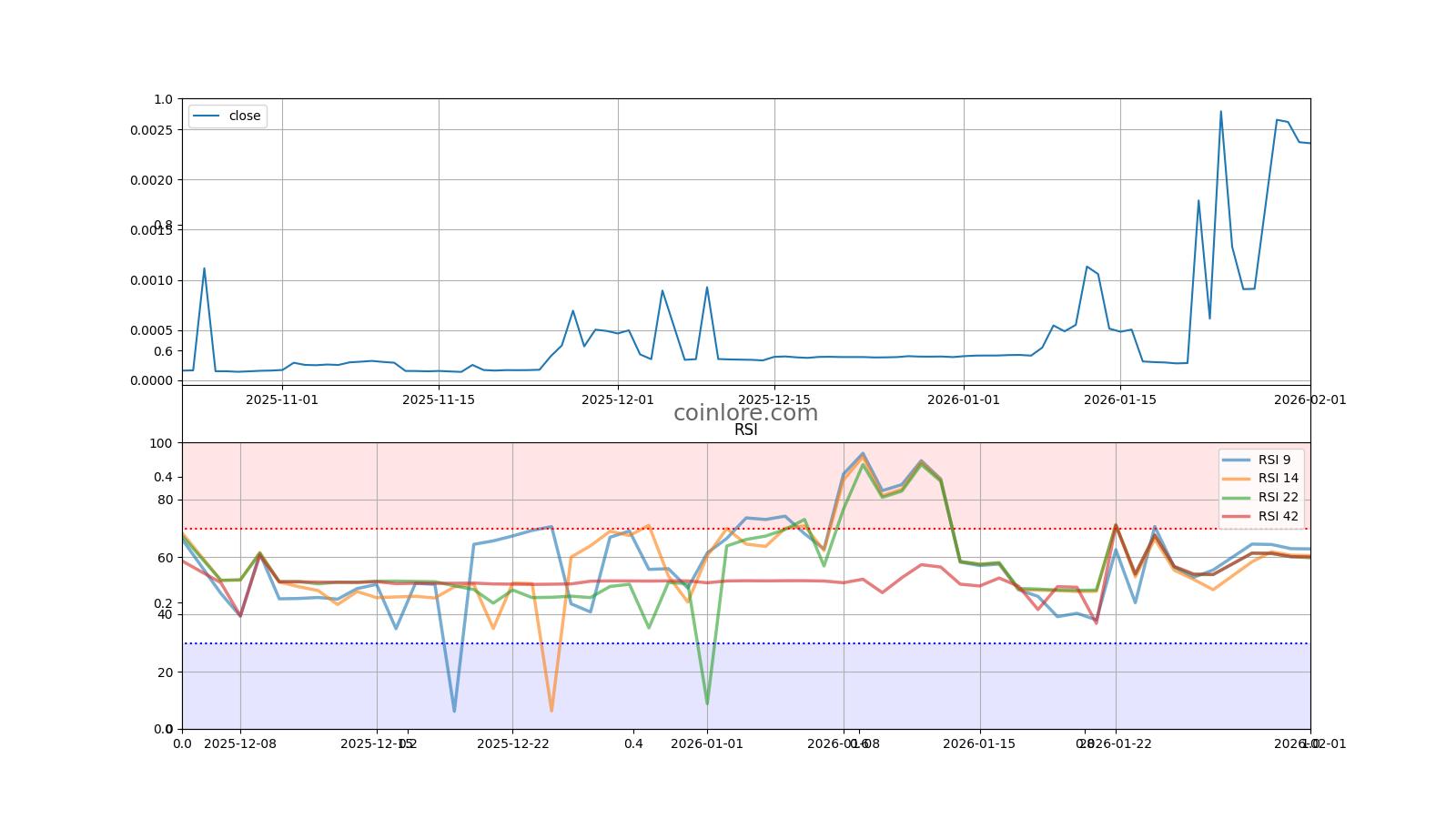 Einsteinium RSI indicator