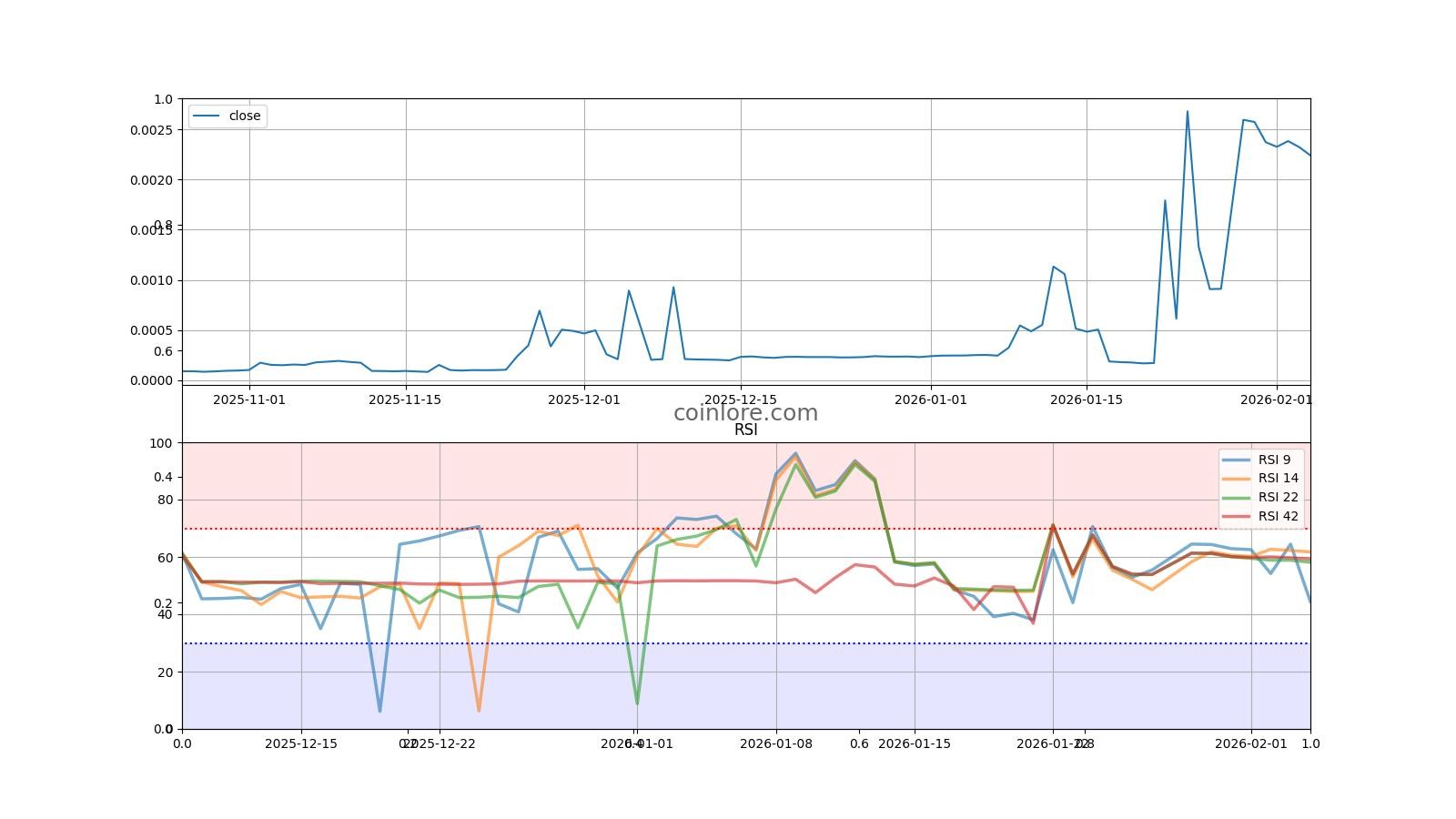 Einsteinium RSI indicator