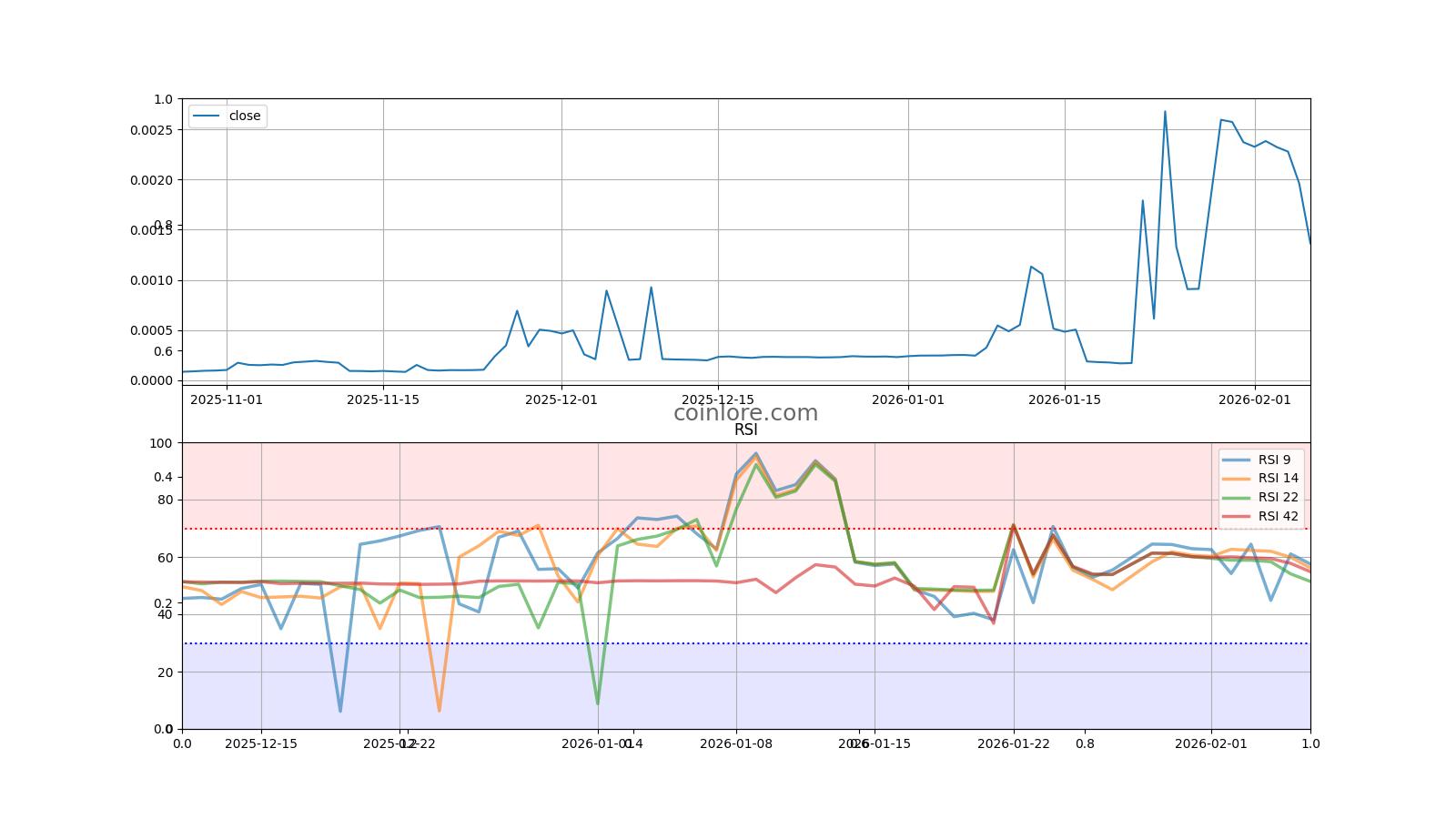 Einsteinium RSI indicator