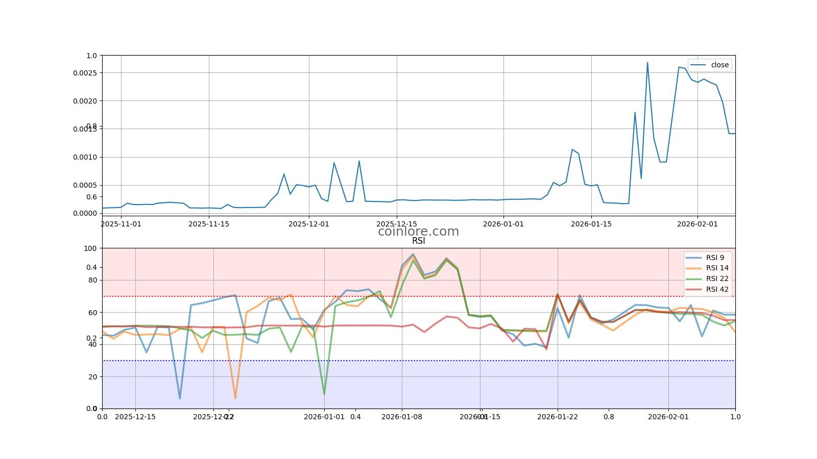 Einsteinium RSI indicator