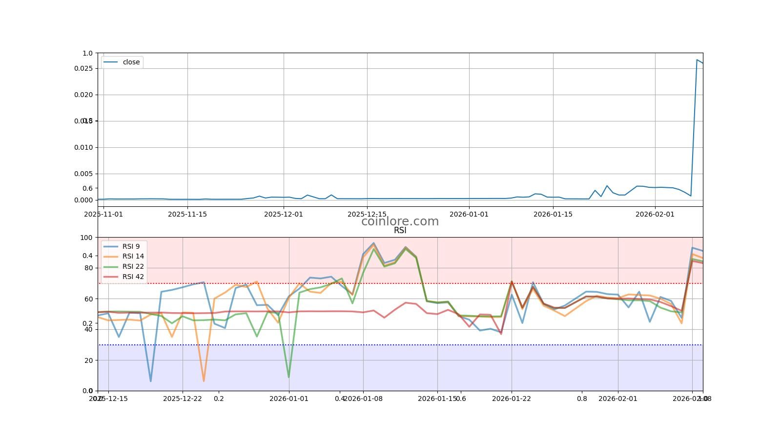 Einsteinium RSI indicator