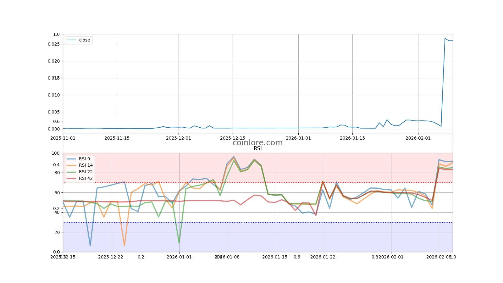 Einsteinium RSI indicator