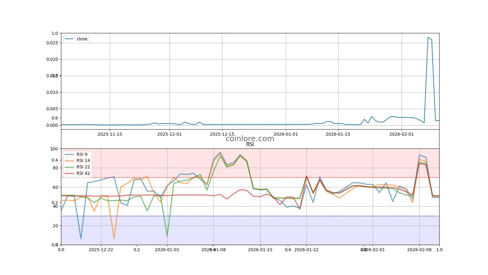 Einsteinium RSI indicator
