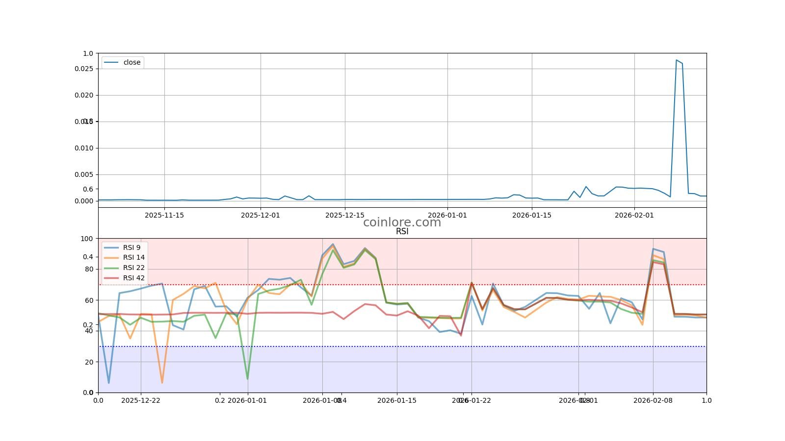 Einsteinium RSI indicator