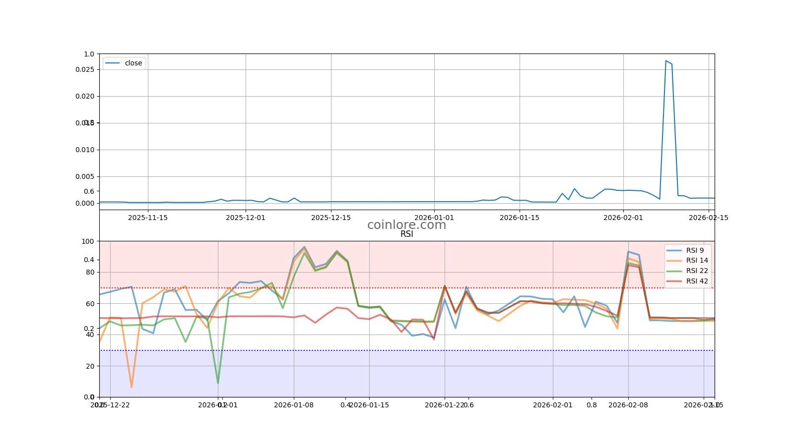 Einsteinium RSI indicator