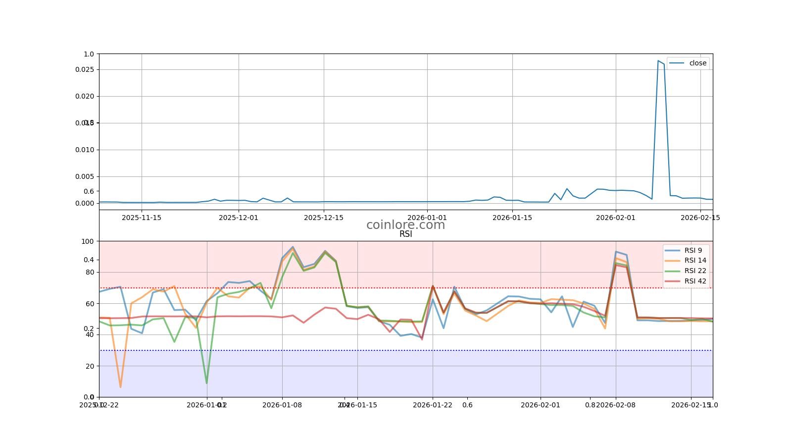 Einsteinium RSI indicator