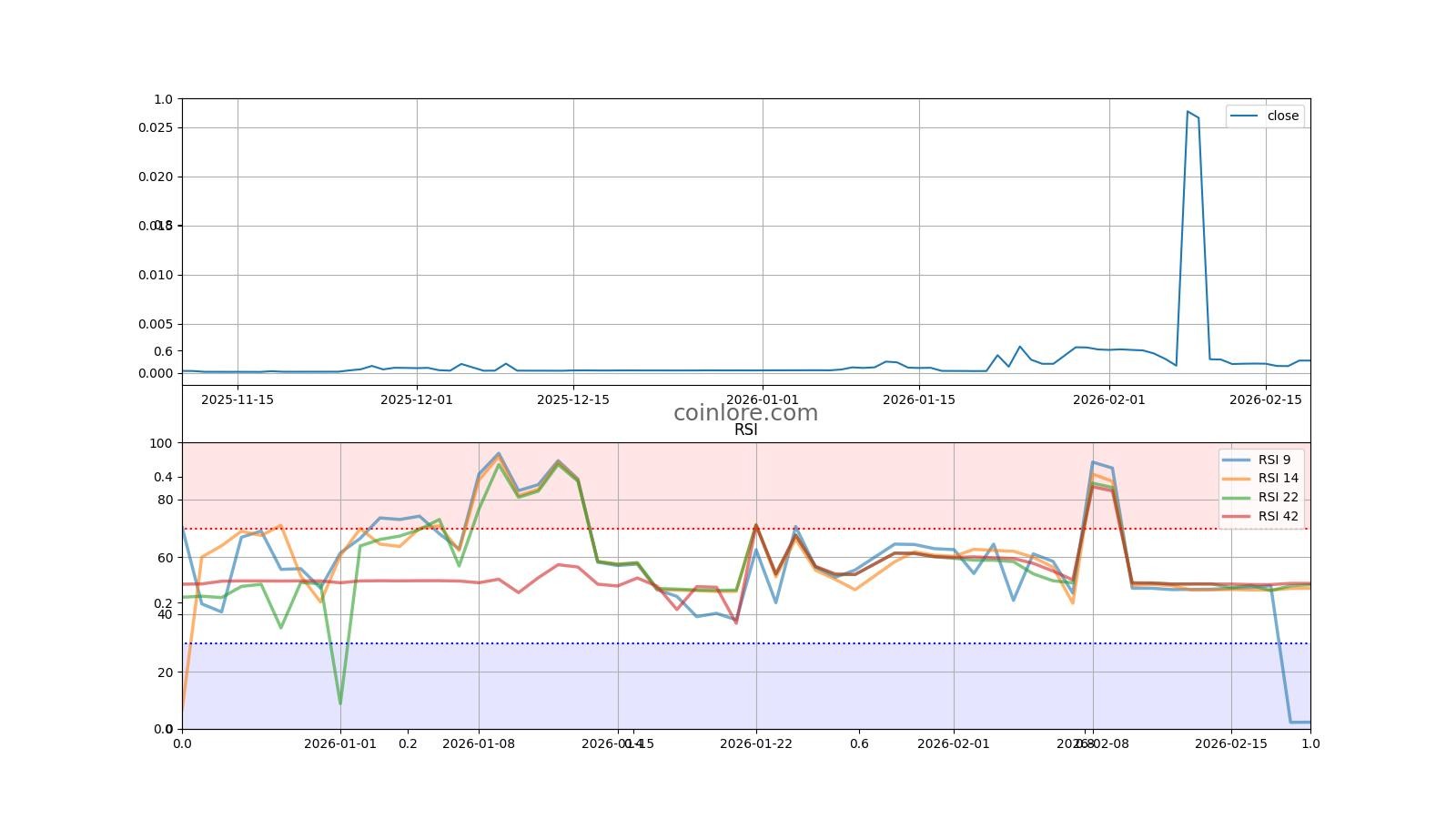 Einsteinium RSI indicator
