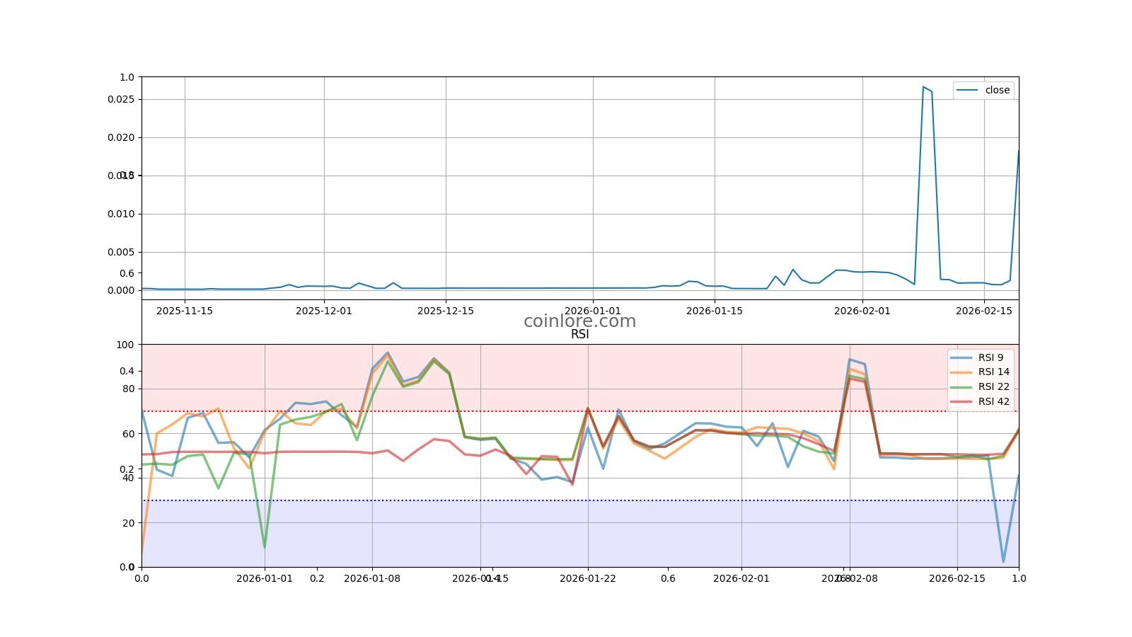 Einsteinium RSI indicator