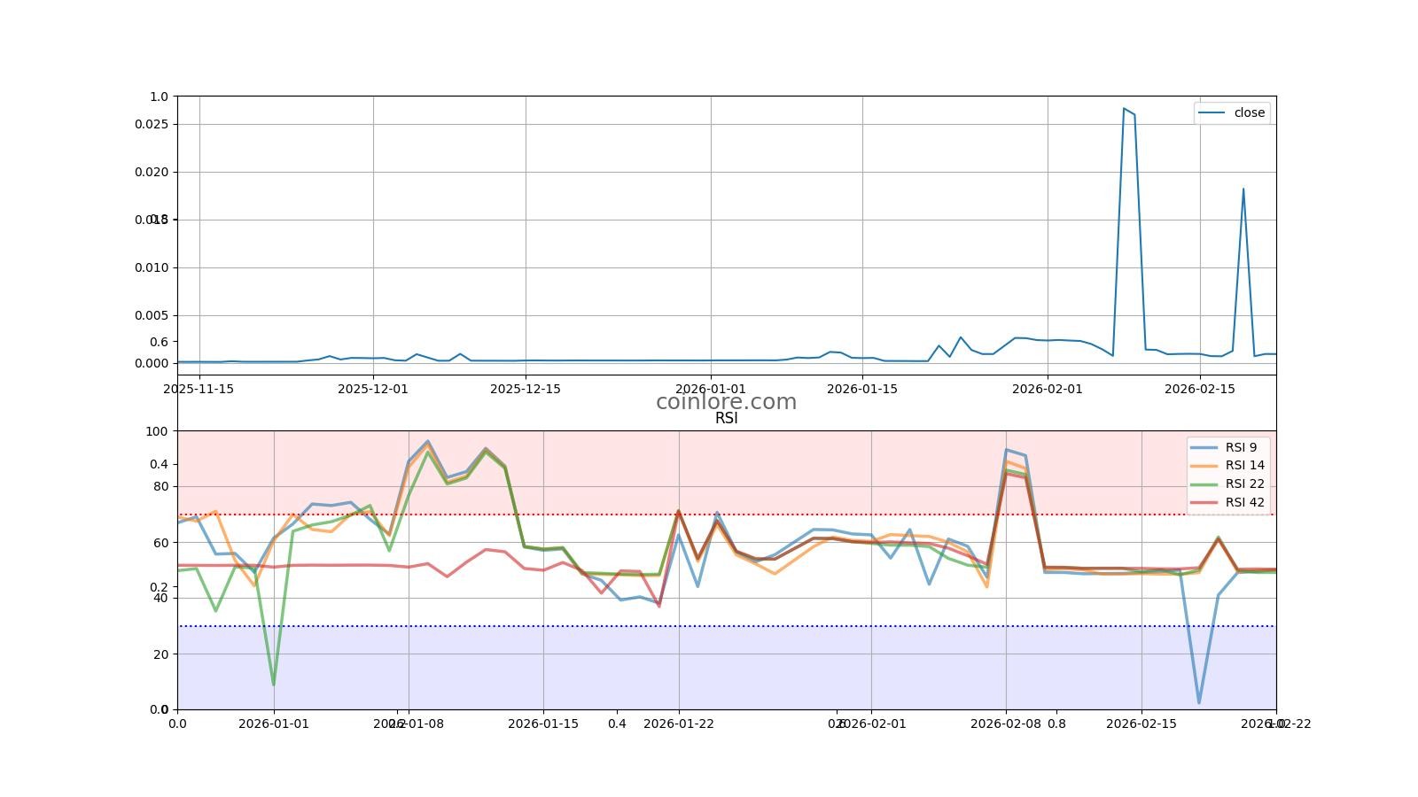 Einsteinium RSI indicator
