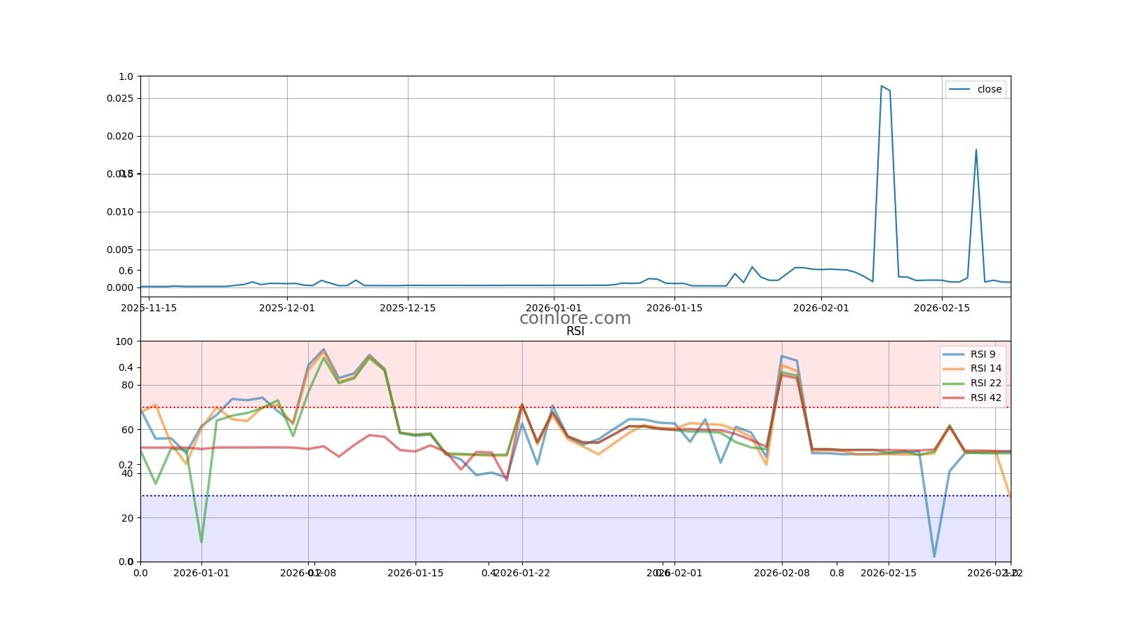 Einsteinium RSI indicator