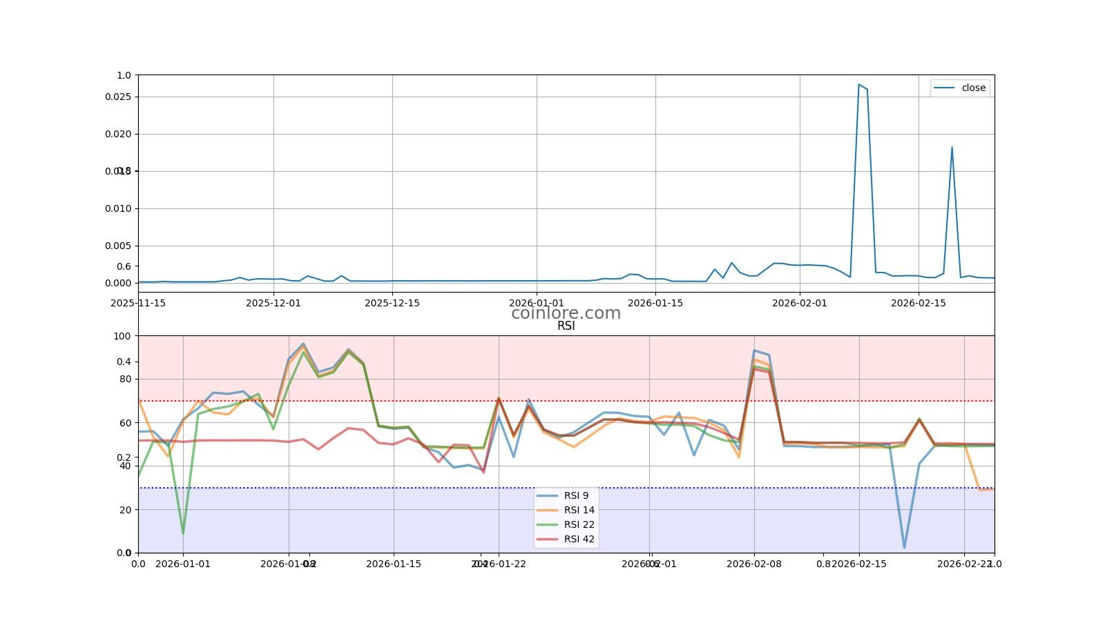 Einsteinium RSI indicator