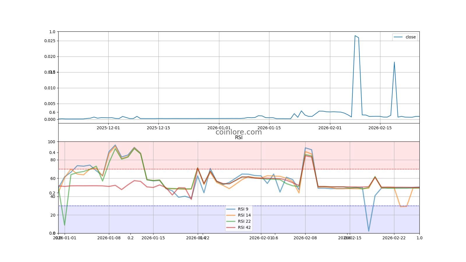Einsteinium RSI indicator