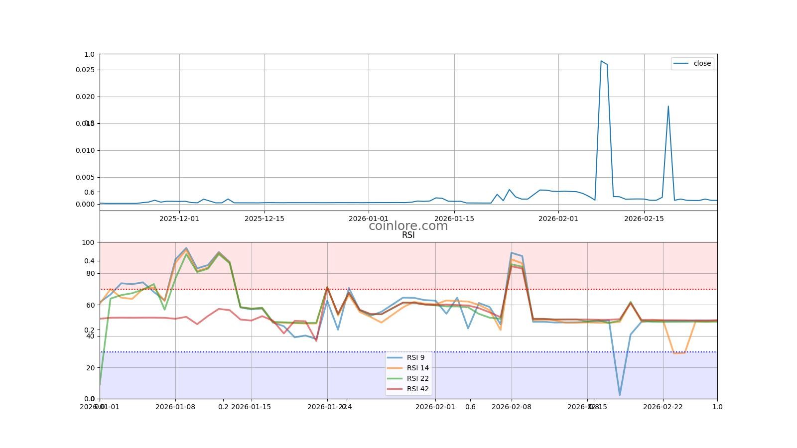 Einsteinium RSI indicator
