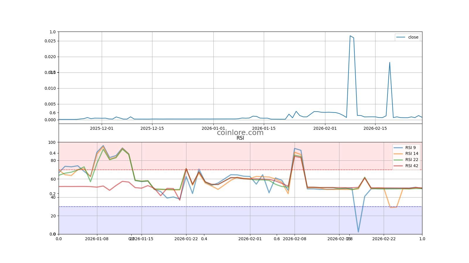 Einsteinium RSI indicator