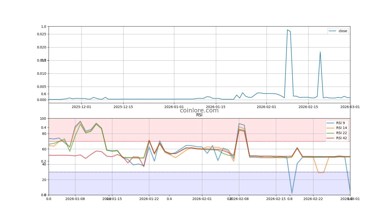 Einsteinium RSI indicator