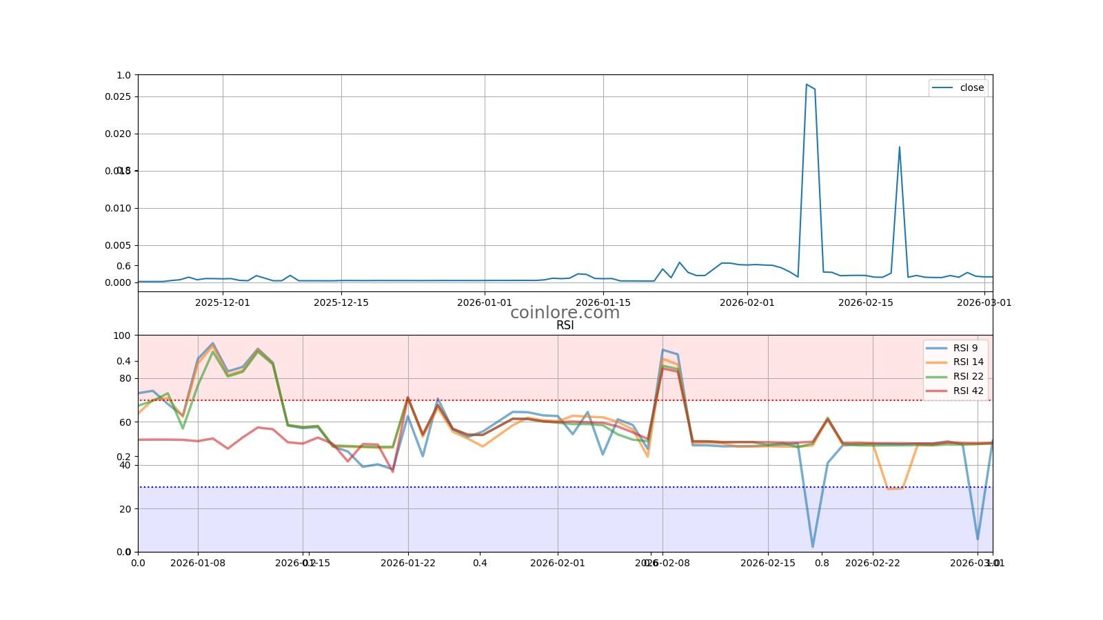 Einsteinium RSI indicator