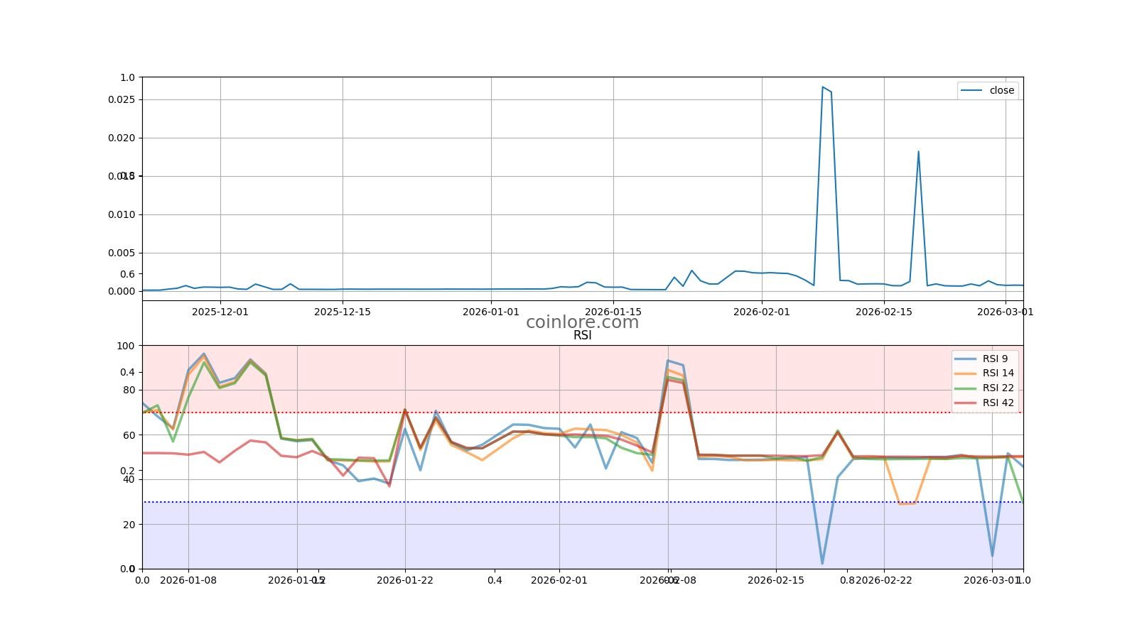Einsteinium RSI indicator